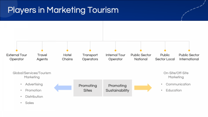 Tourism Marketing PowerPoint and Google Slides Template - PPT Slides