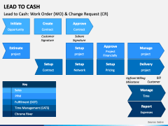Lead to Cash PowerPoint and Google Slides Template - PPT Slides