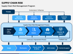Supply Chain Risk PowerPoint and Google Slides Template - PPT Slides