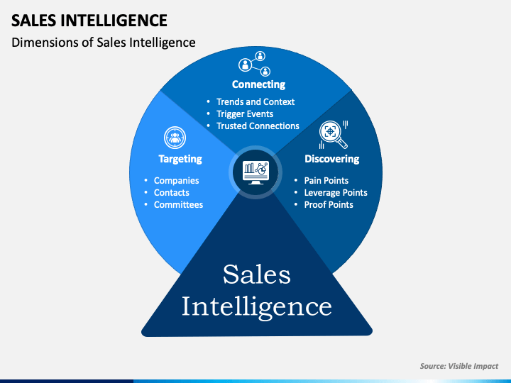 Sales Intelligence PowerPoint and Google Slides Template - PPT Slides