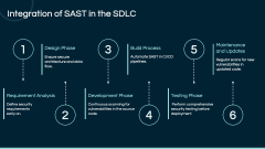Static Application Security Testing PowerPoint and Google Slides ...