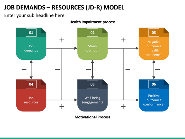 Jod Demands - Resources (JD-R) Model PowerPoint Template | SketchBubble