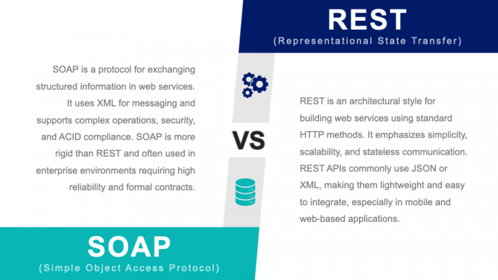 Rest Vs Soap PowerPoint and Google Slides Template - PPT Slides