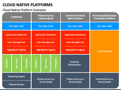 Cloud Native Platforms PowerPoint and Google Slides Template - PPT Slides