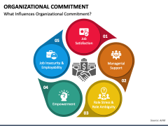 Organizational Commitment PowerPoint and Google Slides Template - PPT Slides