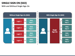 Single Sign-on PowerPoint and Google Slides Template - PPT Slides