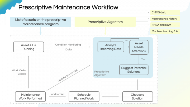 Prescriptive Maintenance PowerPoint and Google Slides Template - PPT Slides