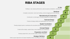 RIBA Stages PowerPoint and Google Slides Template - PPT Slides