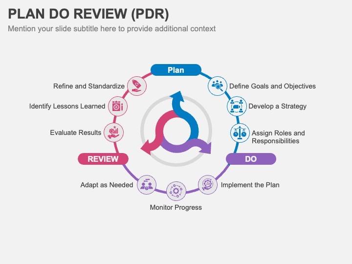 Plan Do Review (PDR) PowerPoint and Google Slides Template - PPT Slides