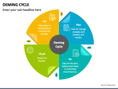 Deming Cycle PowerPoint and Google Slides Template - PPT Slides