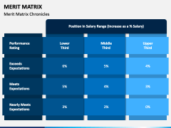 Merit Matrix PowerPoint and Google Slides Template - PPT Slides