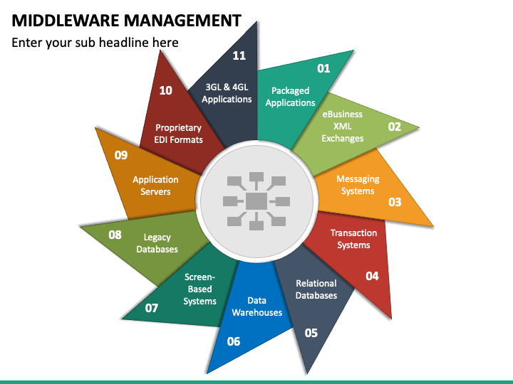 Middleware Management PowerPoint and Google Slides Template - PPT Slides
