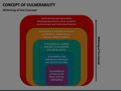 The Concept of Vulnerability PowerPoint and Google Slides Template ...