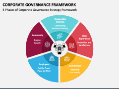 Corporate Governance Framework PowerPoint and Google Slides Template - PPT Slides