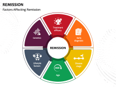 Remission PowerPoint and Google Slides Template - PPT Slides