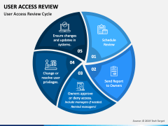 User Access Review PowerPoint and Google Slides Template - PPT Slides