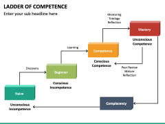 Ladder of Competence PowerPoint and Google Slides Template - PPT Slides
