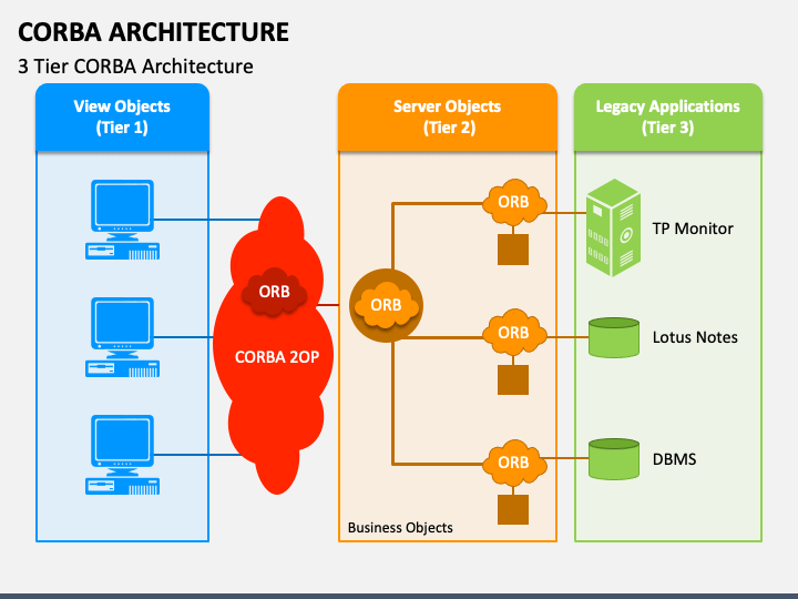 CORBA Architecture PowerPoint and Google Slides Template - PPT Slides
