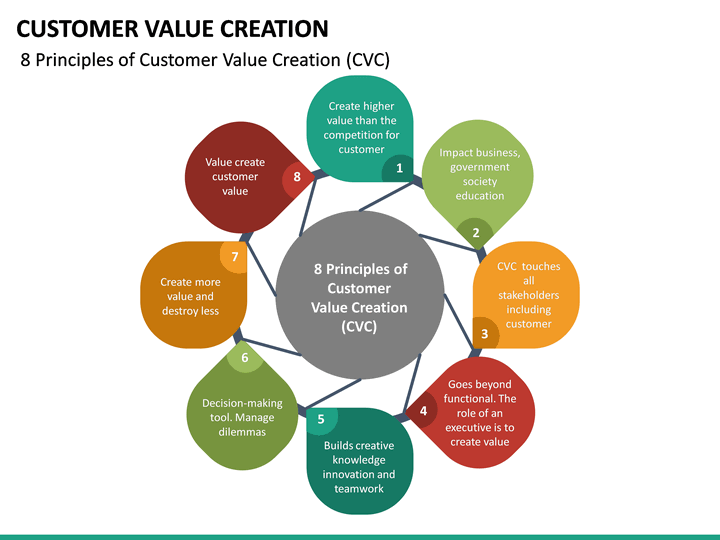 Customer Value Creation PowerPoint Template | SketchBubble