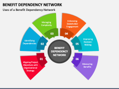 Benefit Dependency Network PowerPoint and Google Slides Template - PPT Slides