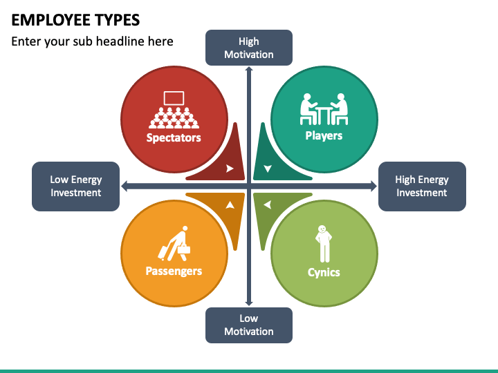 Employee Types PowerPoint and Google Slides Template - PPT Slides