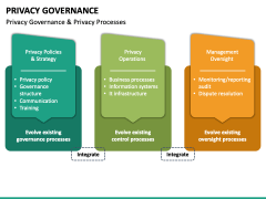 Privacy Governance PowerPoint and Google Slides Template - PPT Slides