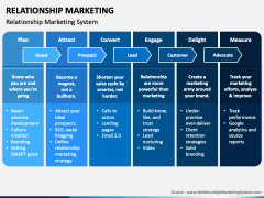 Relationship Marketing PowerPoint and Google Slides Template - PPT Slides