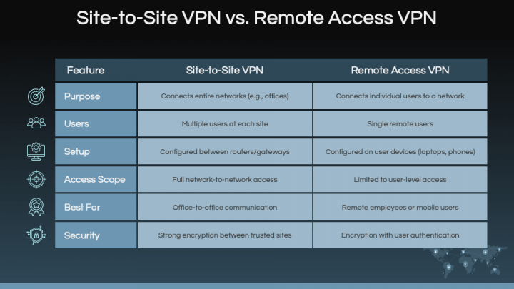 Site-to-Site VPN PowerPoint and Google Slides Template - PPT Slides