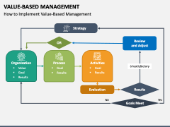 Value-Based Management PowerPoint and Google Slides Template - PPT Slides