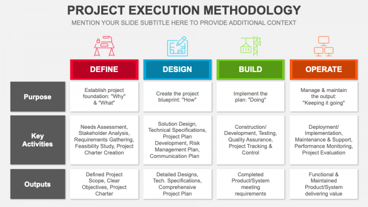 Project Execution Methodology PowerPoint and Google Slides Template ...