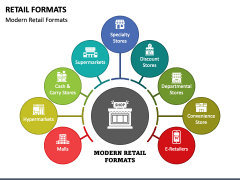 Retail Formats PowerPoint and Google Slides Template - PPT Slides