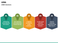 UEBA PowerPoint and Google Slides Template - PPT Slides