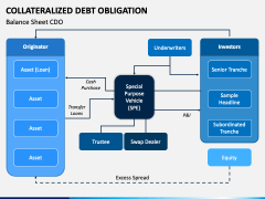 Collateralized Debt Obligation PowerPoint and Google Slides Template ...