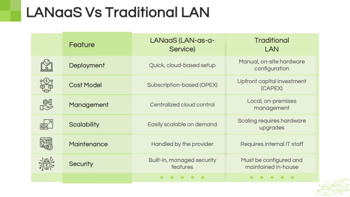 LAN-as-a-service (LANaaS) PowerPoint and Google Slides Template - PPT ...