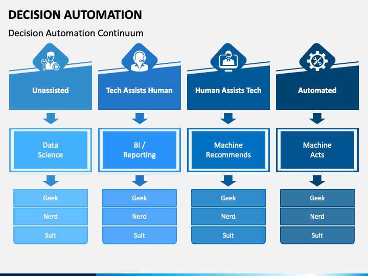 Decision Automation PowerPoint and Google Slides Template - PPT Slides
