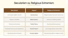 Secularism PowerPoint and Google Slides Template - PPT Slides