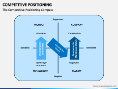 Competitive Positioning PowerPoint and Google Slides Template - PPT Slides