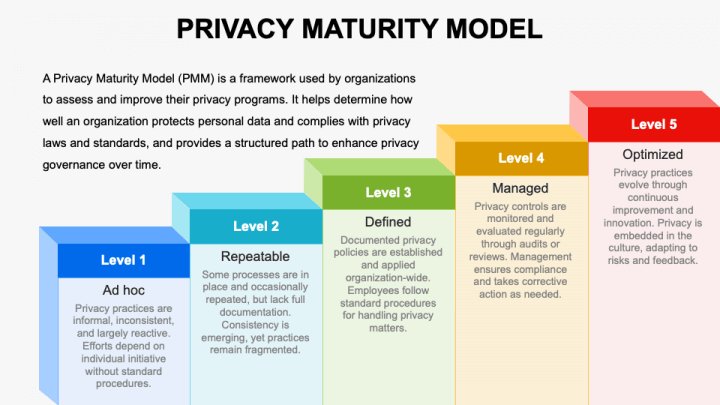 Privacy Maturity Model PowerPoint and Google Slides Template - PPT Slides