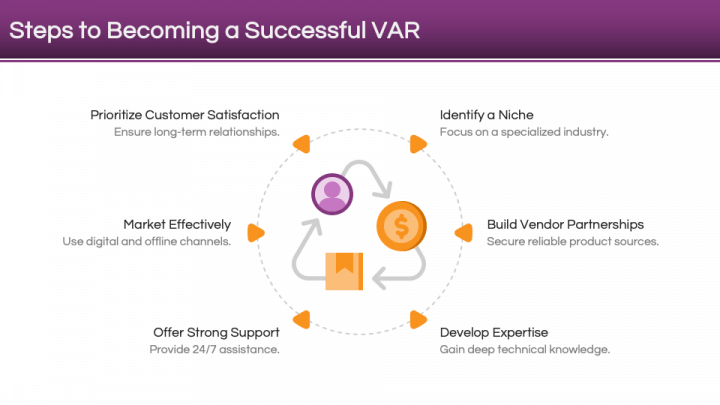 Value Added Reseller PowerPoint and Google Slides Template - PPT Slides