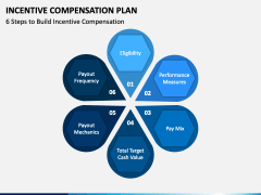 Incentive Compensation Plan PowerPoint and Google Slides Template - PPT Slides
