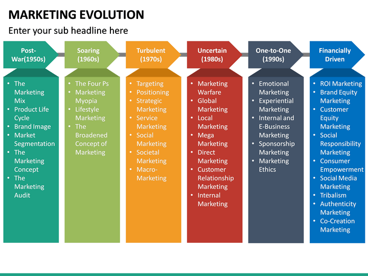 Marketing Evolution PowerPoint Template | SketchBubble