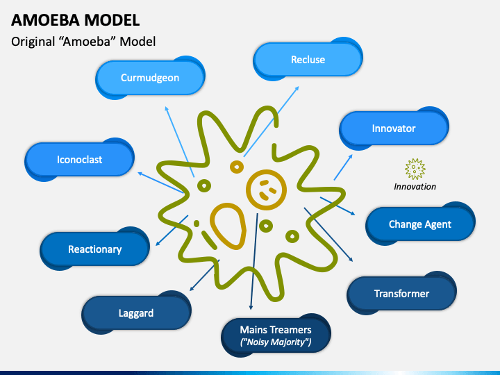 Amoeba Model PowerPoint and Google Slides Template - PPT Slides