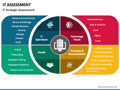 IT Assessment PowerPoint and Google Slides Template - PPT Slides