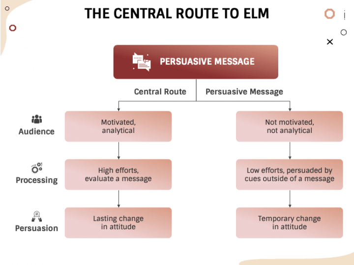 Elaboration Likelihood Model (ELM) PowerPoint and Google Slides Template - PPT Slides