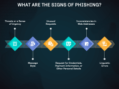 Phishing Attack PowerPoint Template and Google Slides Theme - PPT Slides
