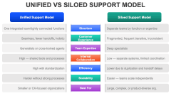 Unified Vs Siloed Support Model PowerPoint and Google Slides Template ...