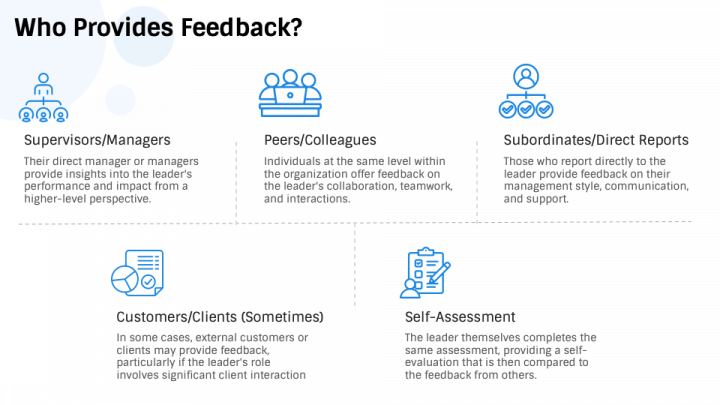 360 Leadership Assessment PowerPoint and Google Slides Template - PPT ...