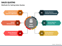 Sales Quotas PowerPoint and Google Slides Template - PPT Slides