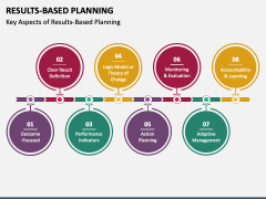 Results-Based Planning PowerPoint and Google Slides Template - PPT Slides