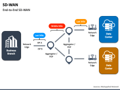 SD WAN PowerPoint and Google Slides Template - PPT Slides